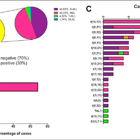 Grading Of Acute Gvhd Download Table