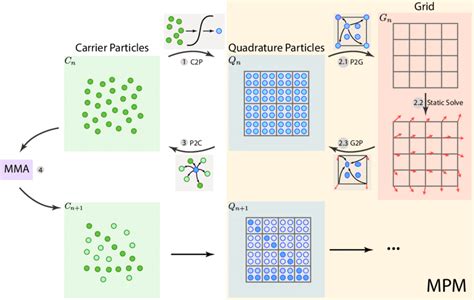 Hybrid Lagrangian Eulerian Method Pipeline With An Mpm Solver