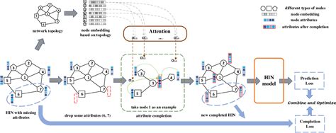Figure 2 From Heterogeneous Graph Neural Network Via Attribute Completion Semantic Scholar