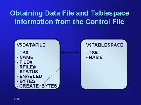 Managing Tablespaces And Data Files Objectives Describing