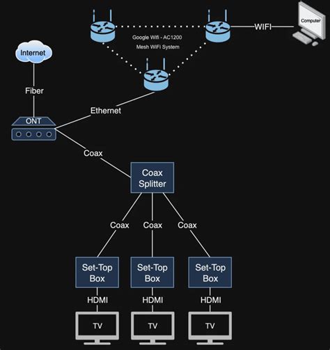 Fios Internet Setup Move Away From Verizon Fios Gateway Router