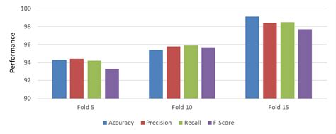 Figure 5 From Automatic Detection Of Fake News Using Recurrent Neural Network—long Short Term