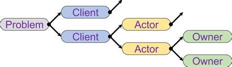 Problem Tree For Process Mapping Download Scientific Diagram