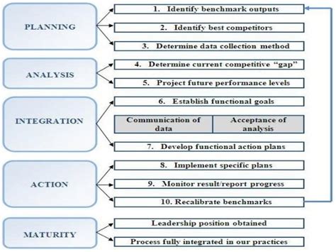 Benchmarking Models