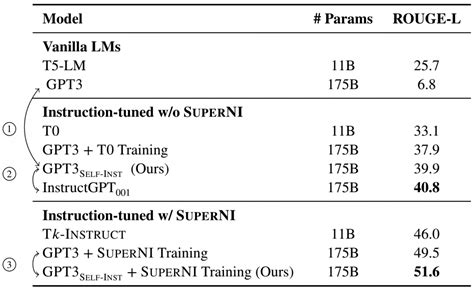 【论文】self Instruct Aligning Language Model With Self Generated