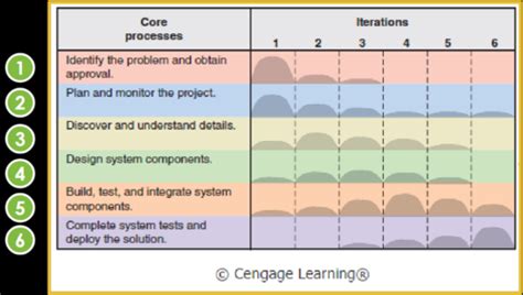 Week System Development Life Cycle SDLC Flashcards Quizlet