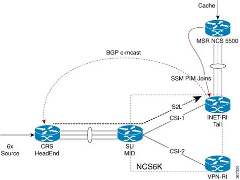 Multicast Configuration Guide For The Cisco NCS Series Routers IOS XR Release X
