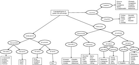 conceptualization of gender role self concept based on gender typed