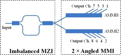 Coarse Wavelength Division De Multiplexer Using An Interleaved Angled