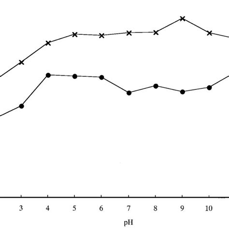Pdf Expression And Characterization Of The Chitin Binding Domain Of