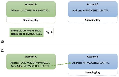 Rekeying Algorand Developer Portal