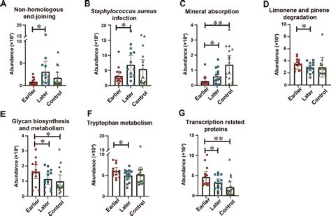 Differences In Intestinal Microbial Functions Between The Earlier And