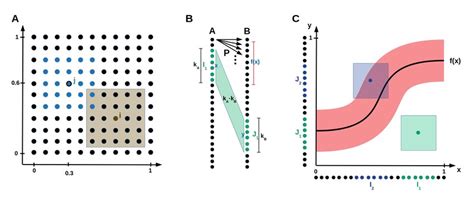 Bump Coding Scheme And Model Setup A A Neural Population Encoding A