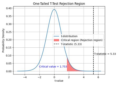 one sample t test what are t tests a guide to analyzing survey