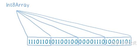 Javascript Arraybuffer Segmentfault