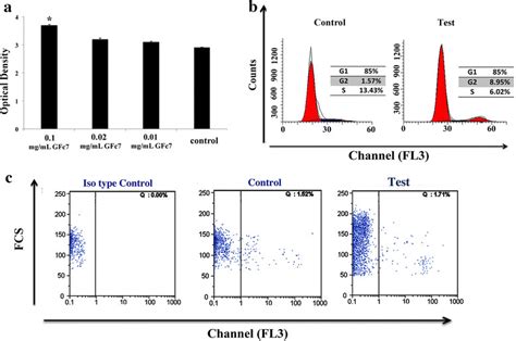 The Mtt Cell Proliferation Assay B Facs Analysis Of Cell Cycle