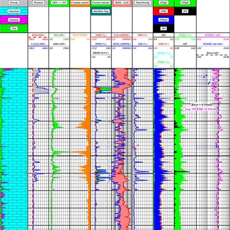Pdf Well Logging Interpretation Methodology For Carbonate Formation