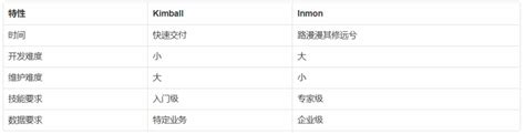 数据仓库 5 数仓kimball与inmon架构的对比 知乎