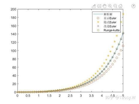 【313 显式euler、隐式euler、改进euler、runge Kutta】matlab求解微分方程 知乎