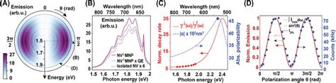 Experimental Comparison Of Nv Spectra Under Plasmonic Influence A Download Scientific