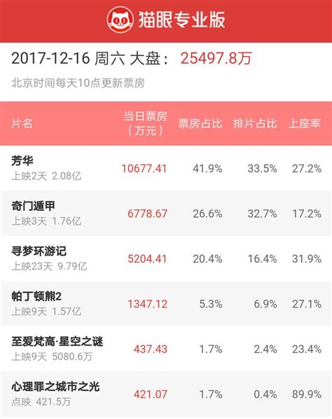 12月16日和17日票房粗報芳華三天過三億尋夢過10億 每日頭條