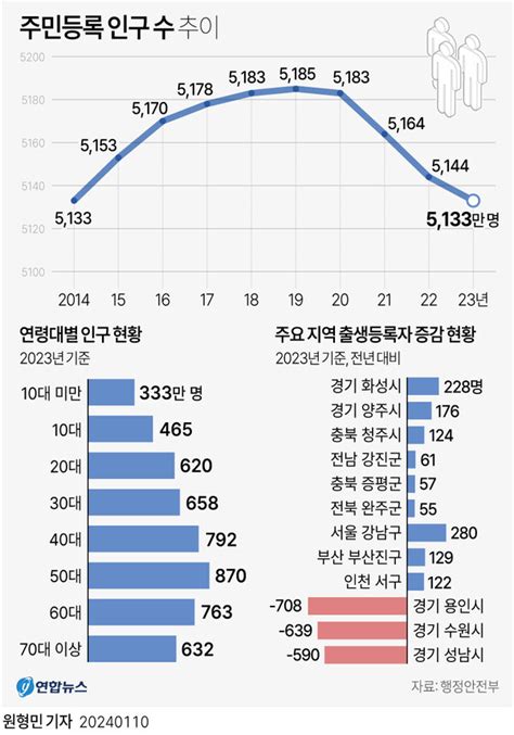 초고령사회 눈 앞70대 이상 인구 20대보다 많아졌다
