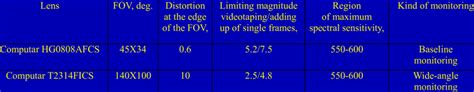 Parameters Of Wide Angle Ccd System For Meteor Monitoring Download