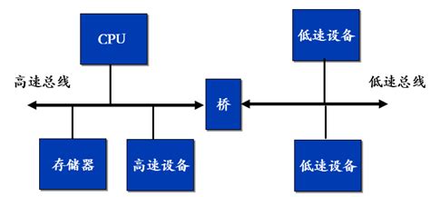 hardware tutorial arm tutorial a13 arm memory organization