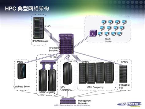 中国区部分高性能计算行业用户名单 中石油北京勘探开发 研究院 中海油南方基地 中石化物探研究院 中石油东方物探 BGP 中科院数学所 ppt download