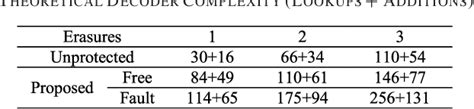Figure 3 From Design Of Fpga Implemented Reedsolomon Erasure Code Rs