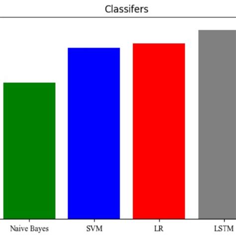 Accuracy Of The Proposed Model Compared To Other Classifiers