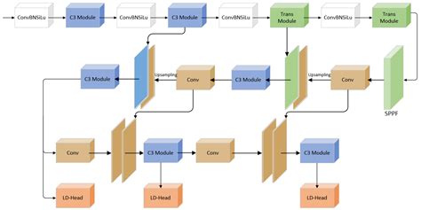 trd yolo a real time high performance small traffic sign detection algorithm