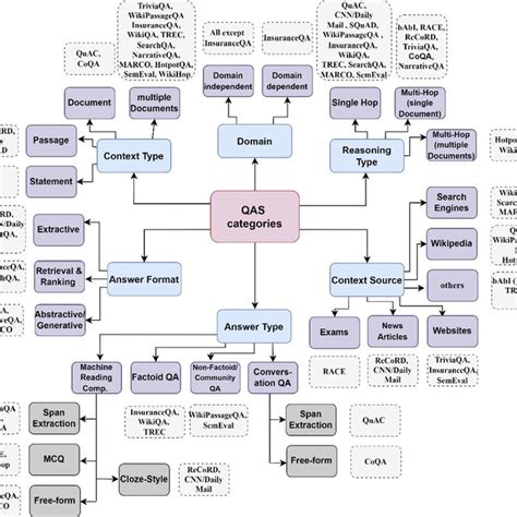 Taxonomy Of Qas Categories With Names Of Example Datasets Download