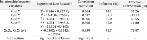 Summary Of Data Analysis Results Relationship Between Variables