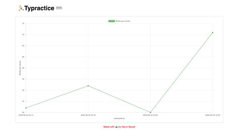 ⌨️ Showing Historical Statistics Varun Barad