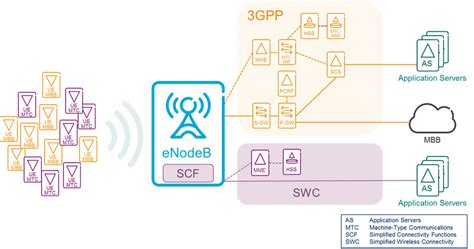 Proposed Swc Architecture With Main Functional Entities The Dual