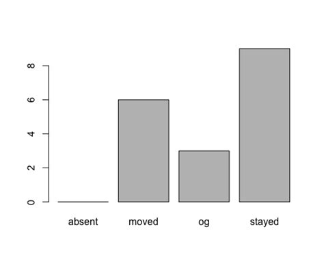 Trouble Creating Plots Of Subsetted Data Rrstats