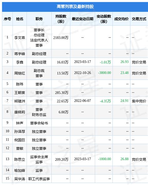 博亚精工：3月17日公司高管李鑫、陈思立减持公司股份合计119万股数据指标融资融券