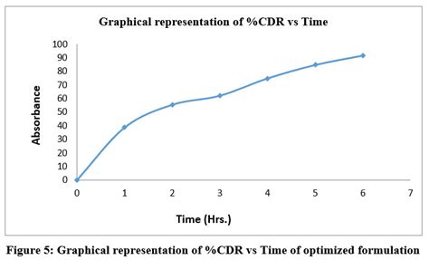Formulation Development And Evaluation Of Floating Tablets Of Zolmitriptan Biosciences