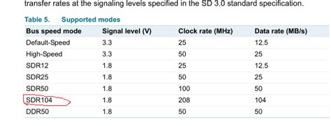TXS0206: Recommendation for SD level shift device supporting SDR104 ...