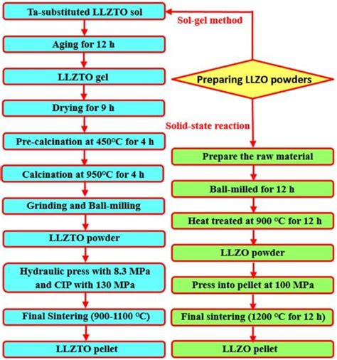 The Flow Chart Of Sol Gel Method And Solid State Reaction Reproduced Download Scientific