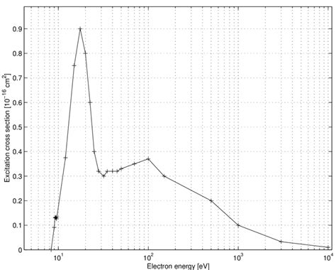 1 Total Excitation Cross Section σ Of Xenon As A Function Of