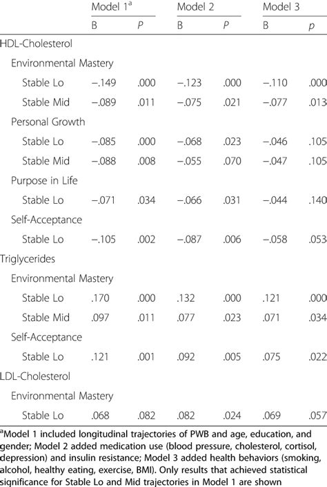Stepwise Multiple Regression Analysis Of Longitudinal PWB Trajectories