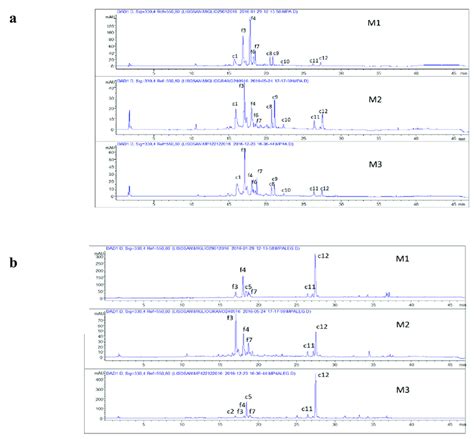 Chromatographic Profiles At 330 Nm Of The Free Phenols A And Total