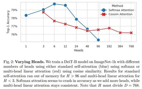 R Hydra Attention Efficient Attention With Many Heads Meta Ai 2022 197x Faster Than