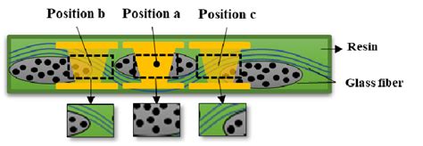 Illustration Of Microvias At Various Positions In Different Fiber Resin