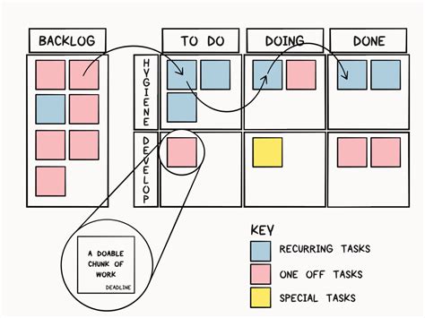 How Im Using A Kanban Board To Keep Me On Track Work Over Easy