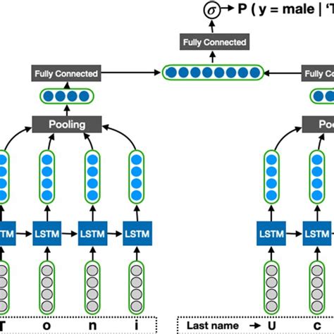 the dual lstm dlstm model that utilizes both first and last names