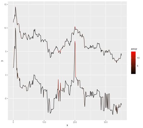 Time Series Divergence Between Two Timeseries In R Stack Overflow