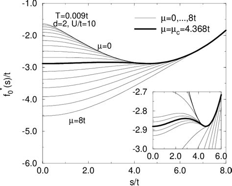 Figure 1 From Mean Field Approach To Antiferromagnetic Domains In The Doped Hubbard Model